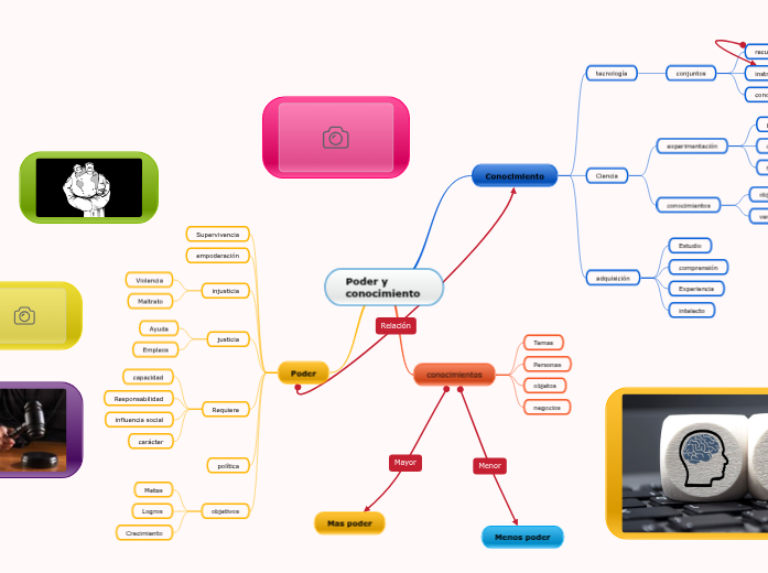 Poder y conocimiento - Mind Map